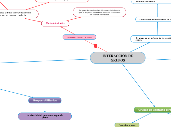INTERACCIÓN DE GRUPOS - Mind Map